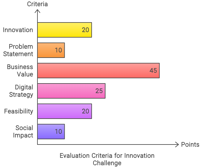 Innovation Challenges: A Roadmap for Business Transformation — nz365guy