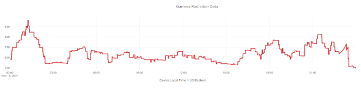 Gamma Ray Sensor Module — Experiencer Studies