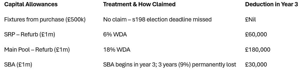 Time Waits for No Claim: The Pitfalls of Delaying Capital Allowances ...