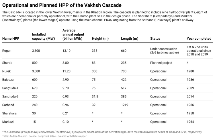 The Vakhsh River Cascade and Tajikistan’s Hydropower Development ...