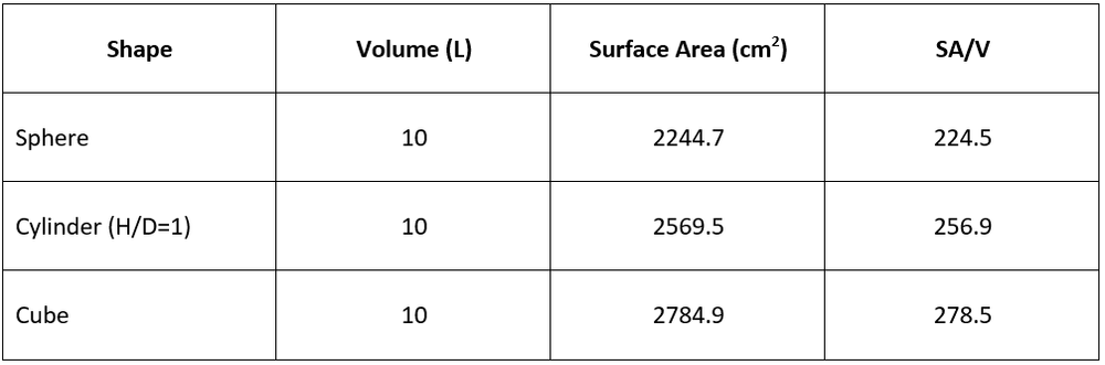 MAGIC MERV — Nuclear Criticality Safety