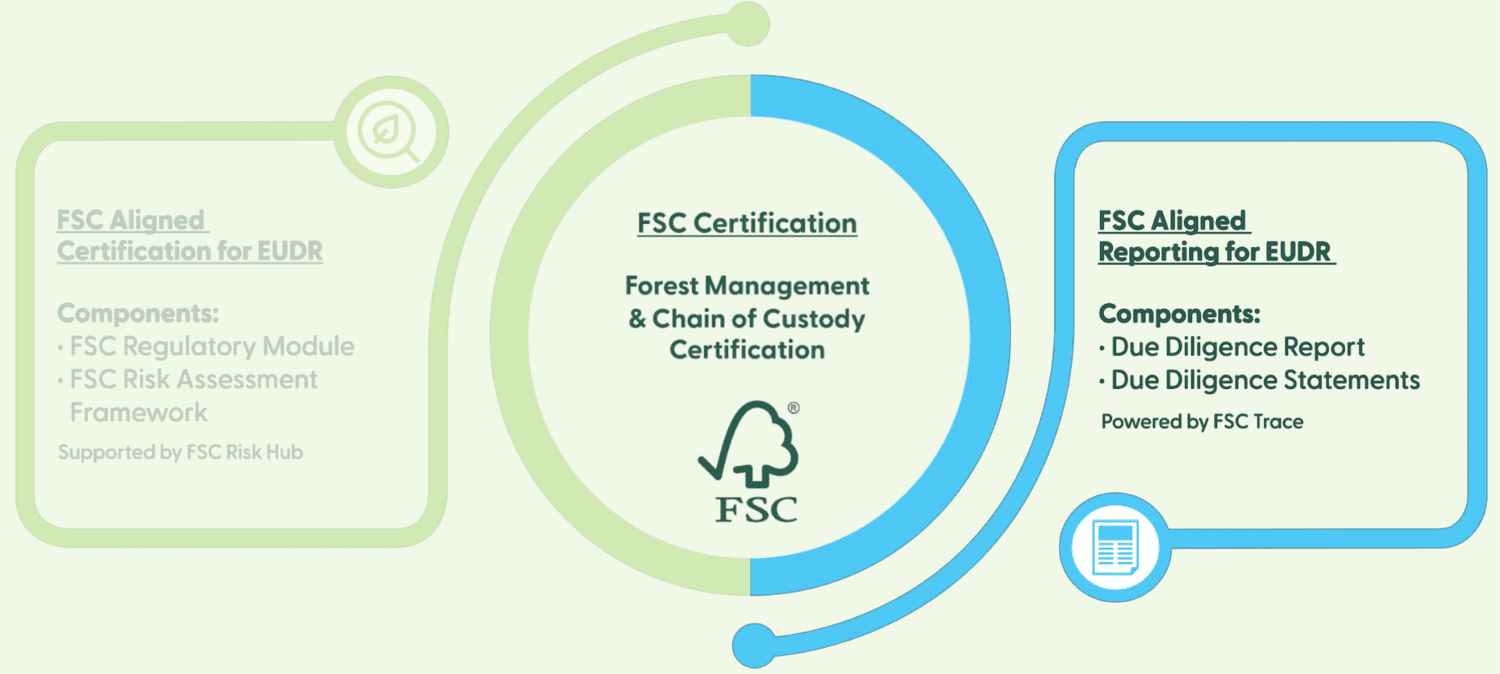 Reporting — FSC Aligned for EUDR