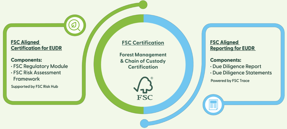 FSC Aligned Offerings — FSC Aligned for EUDR