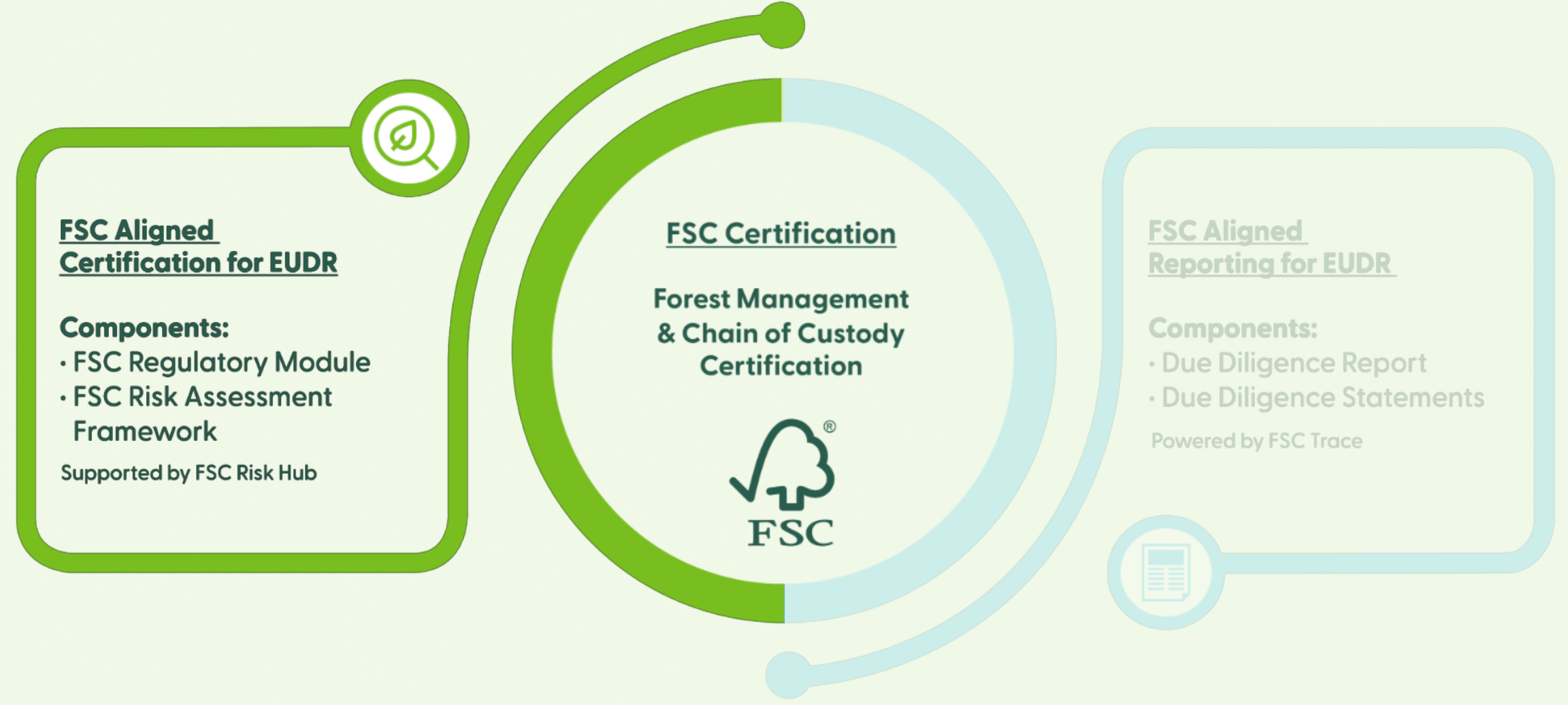 Certification — FSC Aligned for EUDR