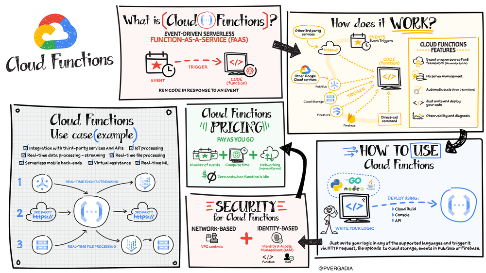 Cloud Functions The Cloud Girl