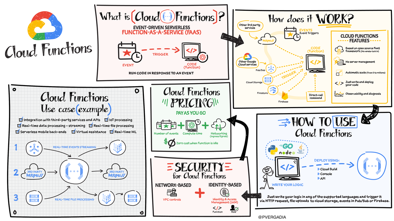 Cloud Functions — The Cloud Girl
