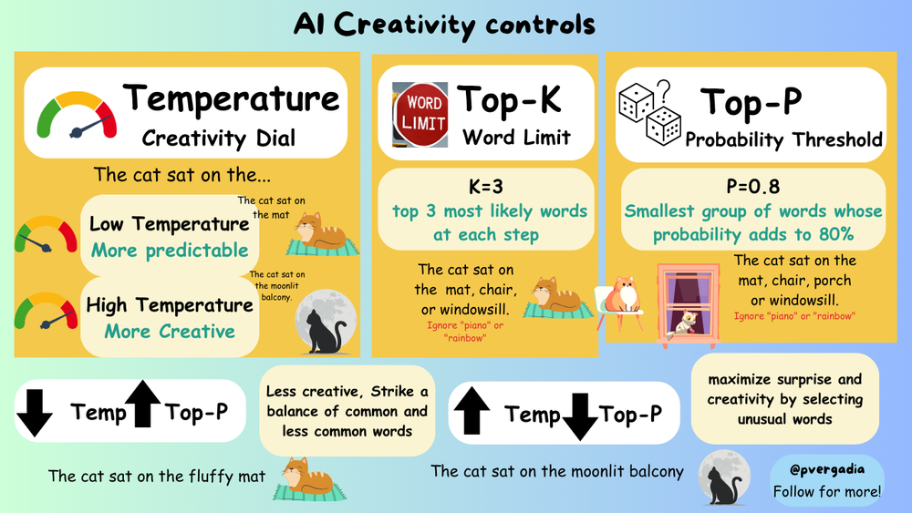 Mastering AI Creativity: A Guide to Temperature, Top-K, Top-P — The Cloud Girl