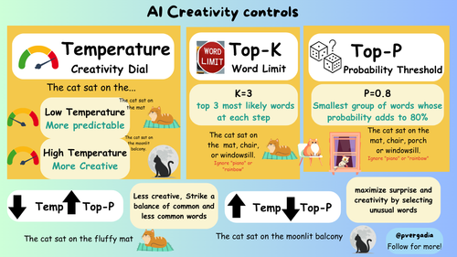 Mastering AI Creativity: A Guide to Temperature, Top-K, Top-P — The Cloud Girl