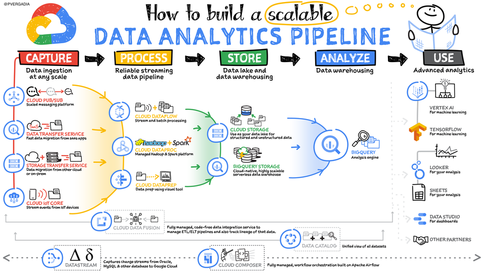 Data Analytics Pipeline — The Cloud Girl