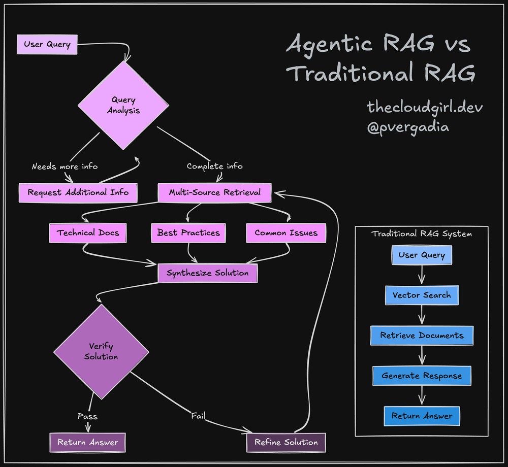 What is Agentic RAG? Simplest explanation — The Cloud Girl