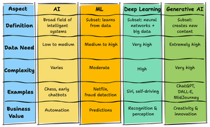 AI vs ML vs Deep Learning vs GenAI — The Cloud Girl