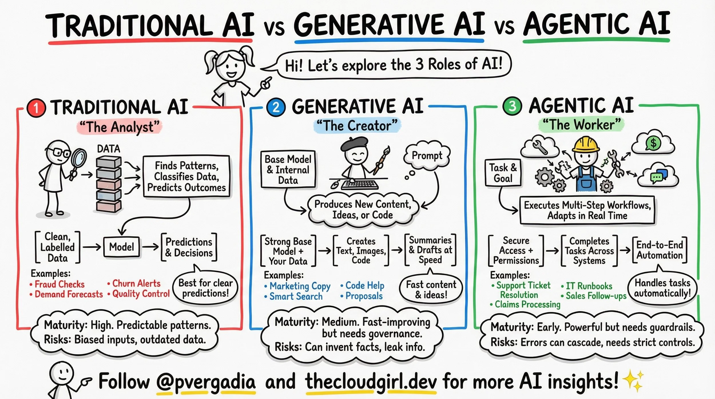 Traditional AI vs Generative AI vs Agentic AI — The Cloud Girl