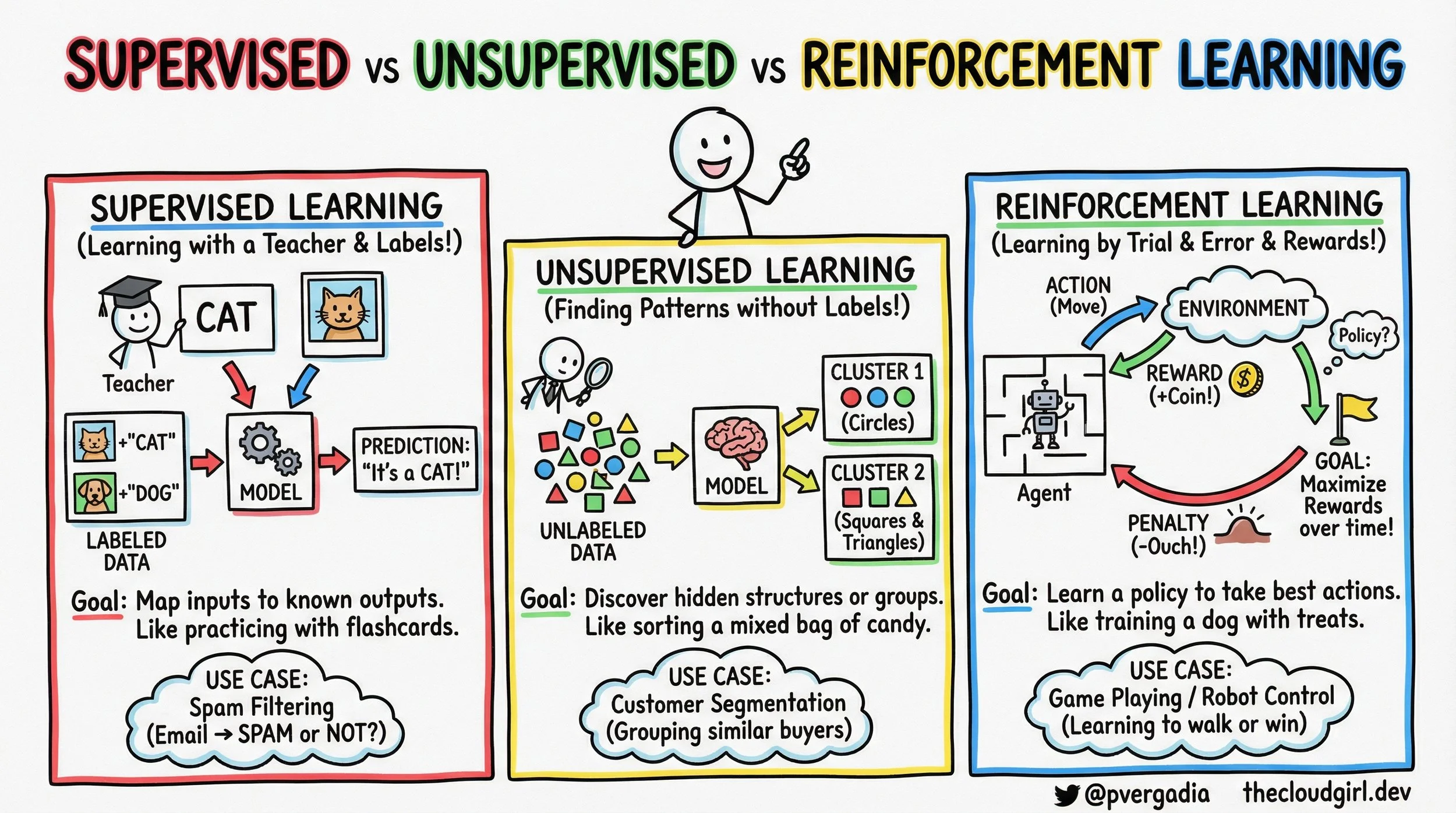 Supervised vs Unsupervised vs Reinforcement Learning — The Cloud Girl