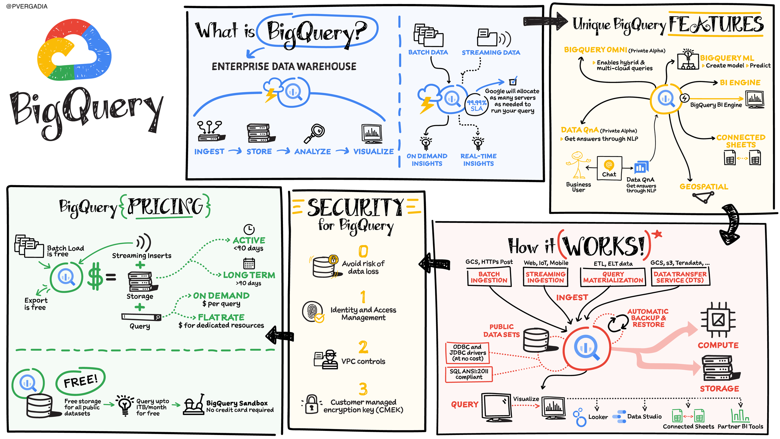 BigQuery — The Cloud Girl
