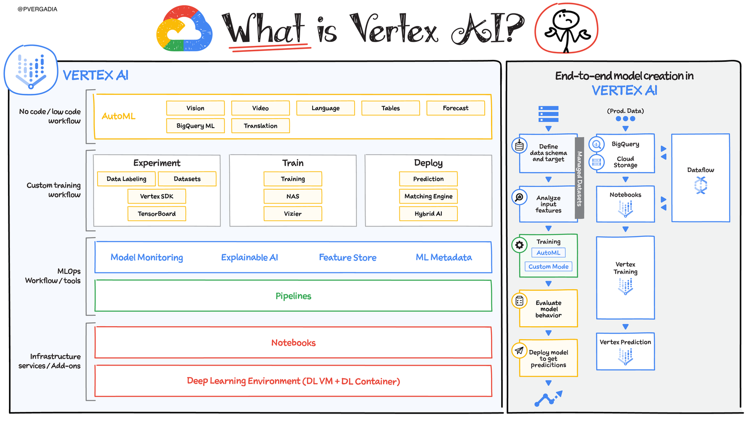 What is Vertex AI? — The Cloud Girl