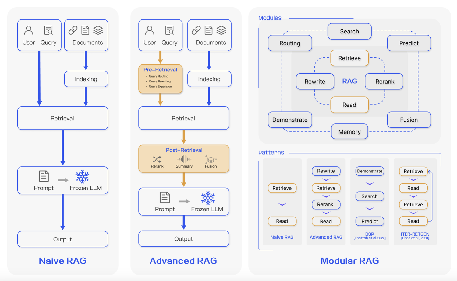 Three Paradigms of Retrieval-Augmented Generation (RAG) for LLMs — The ...