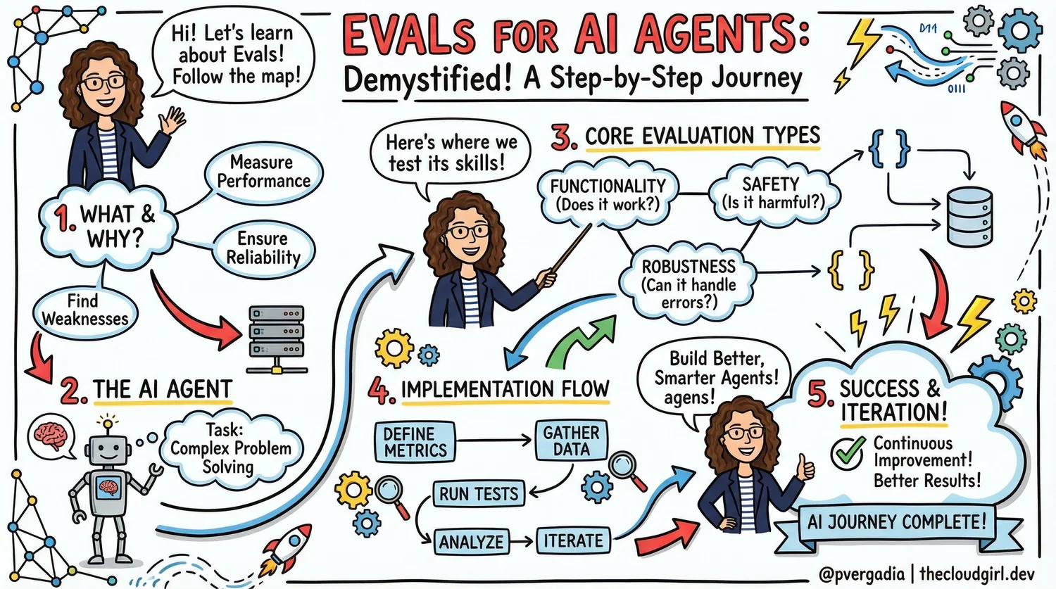 Demystifying Evals: How to Test AI Agents Like a Pro — The Cloud Girl
