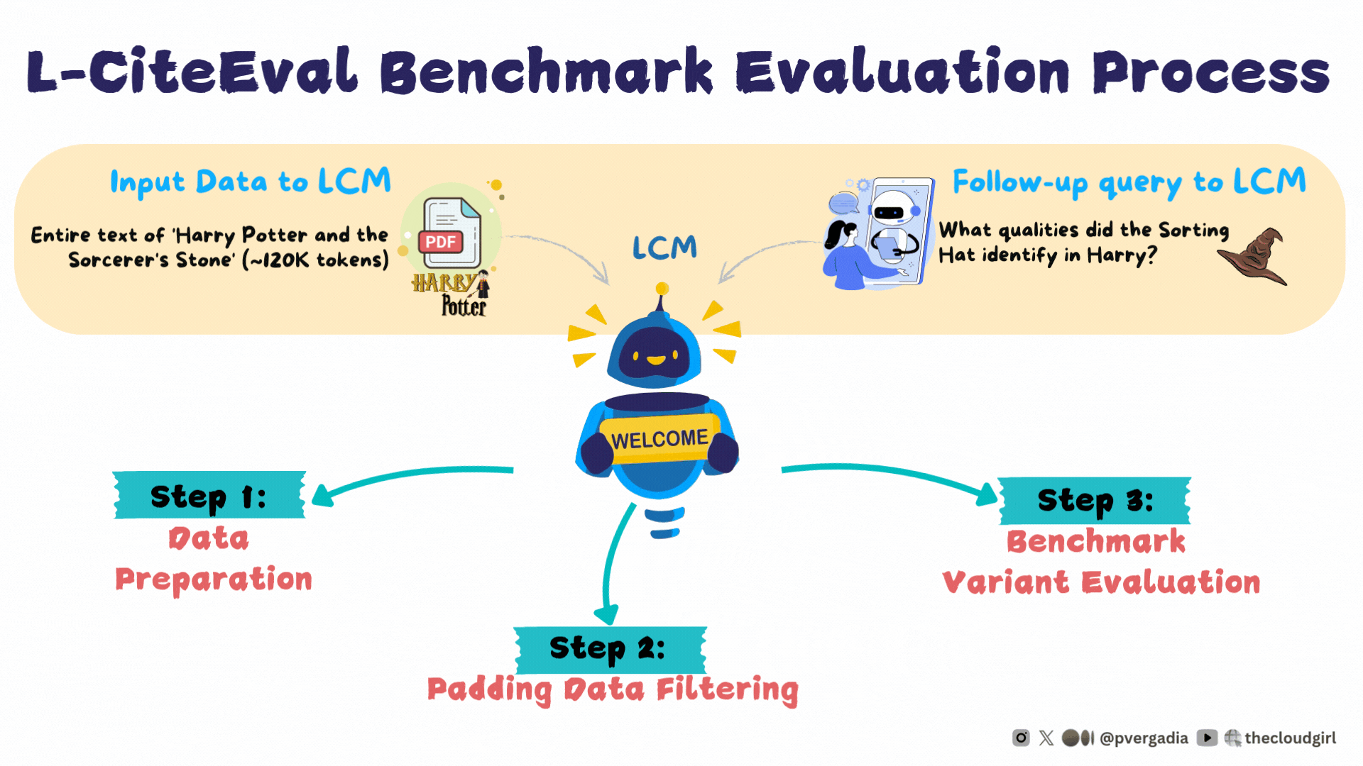 Latest Large Context Model (LCM) Benchmark Explained: L-CiteEval — The ...