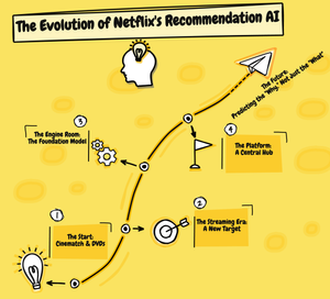 How Netflix Is Revolutionizing Personalization with AI and Large ...