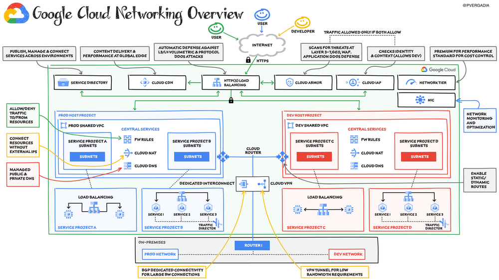 Sketchnotes Learn Google Cloud Visually and easily, Priyanka Vergadia ...