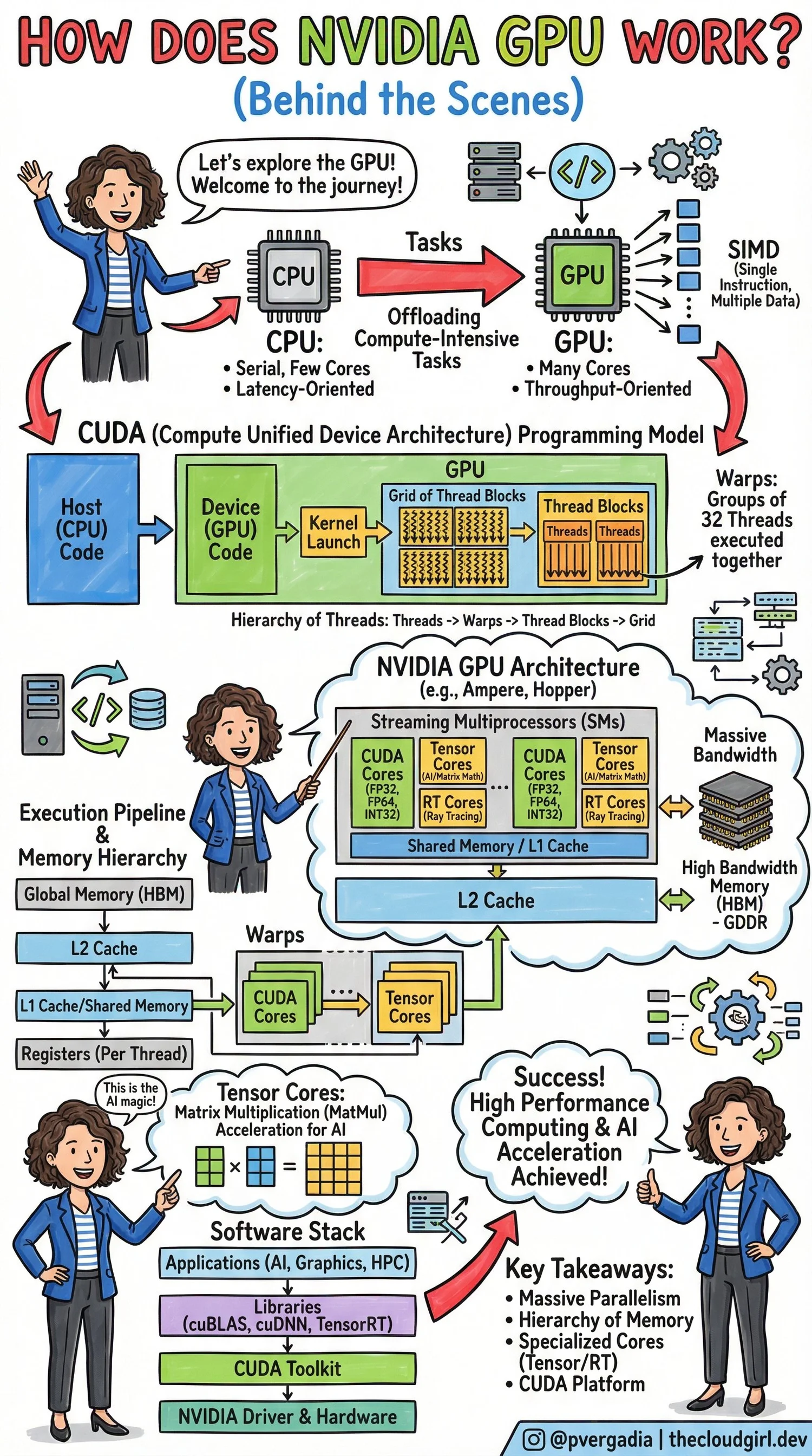 How NVIDIA GPUs Works Behind The Scene — The Cloud Girl