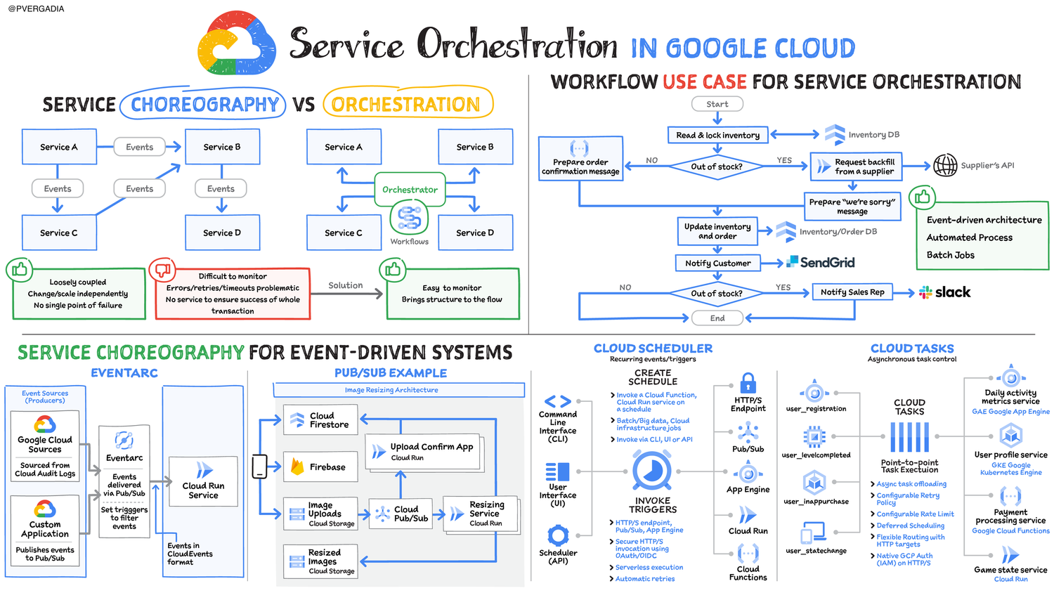 Service Orchestration — The Cloud Girl