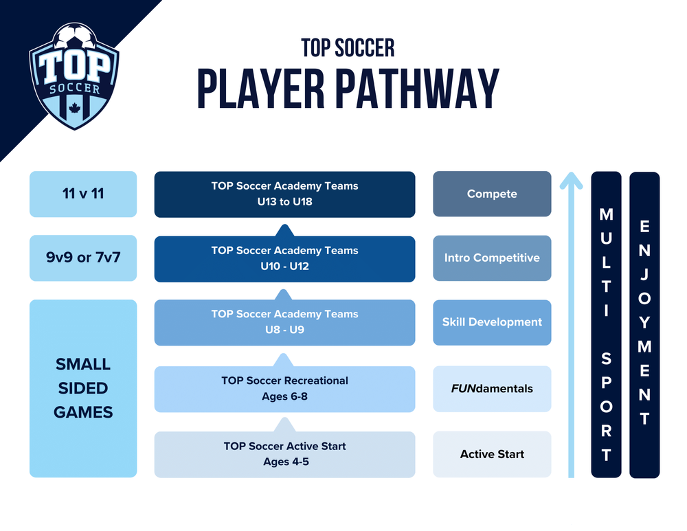 TOP Soccer Overview — TOP Sports