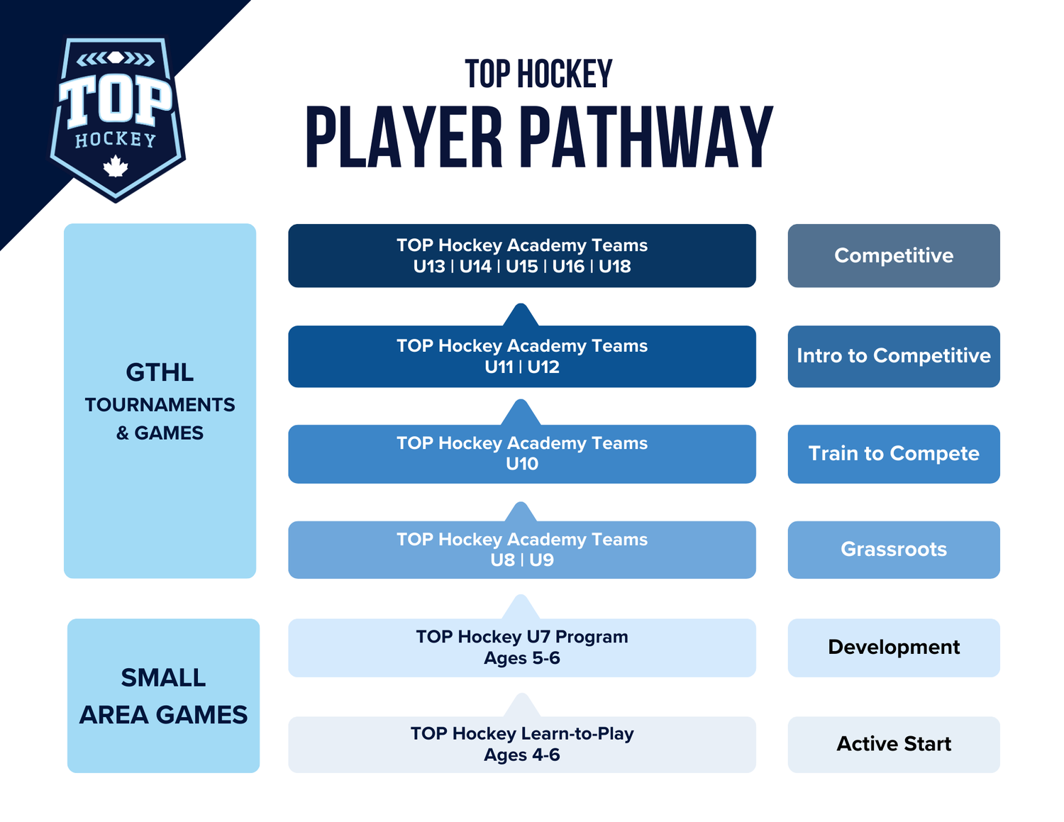 TOP Hockey Overview — TOP Sports