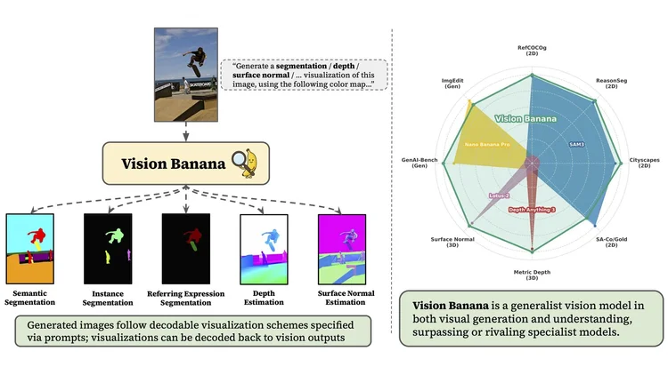 Google DeepMind's Vision Banana outperforms specialist AI vision models ...