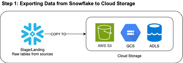 Snowflake to Databricks Migration - How to migrate your ETL workloads and EDW — SunnyData