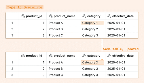 Managing Slowly Changing Dimensions in Databricks — SunnyData