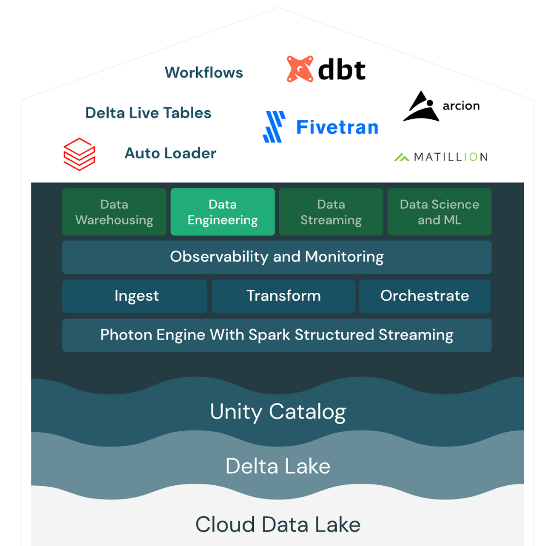 Data Engineering — SunnyData