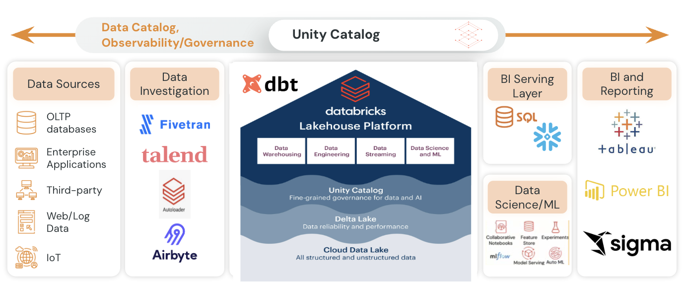 Migrating IBM DB2 & DataStage to Databricks — SunnyData