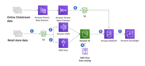 Redshift to Databricks - Part 1: Why and How to Start Your Migration ...