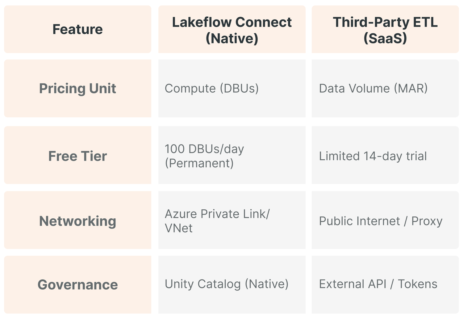 Lakeflow Connect Free Tier: $35/Day Back in Your Budget — SunnyData