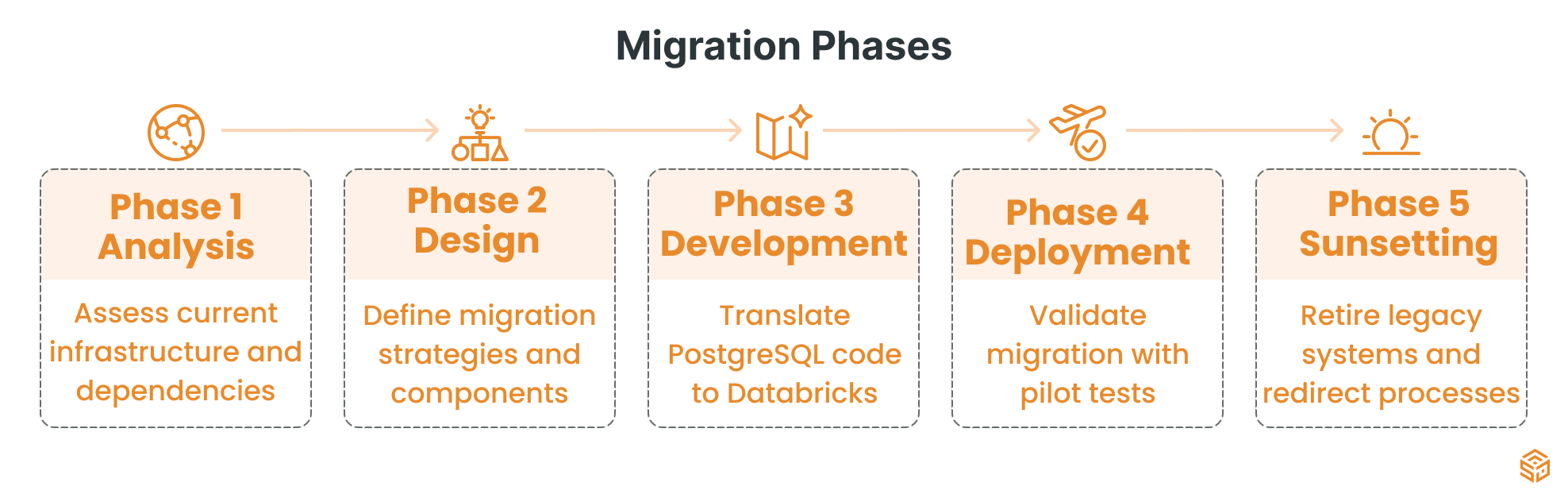 Postgresql To Databricks Migration A Simpler Path To The Lakehouse — Sunnydata