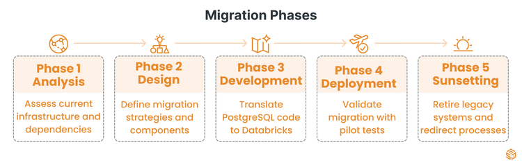 PostgreSQL to Databricks Migration: A Simpler Path to the Lakehouse ...