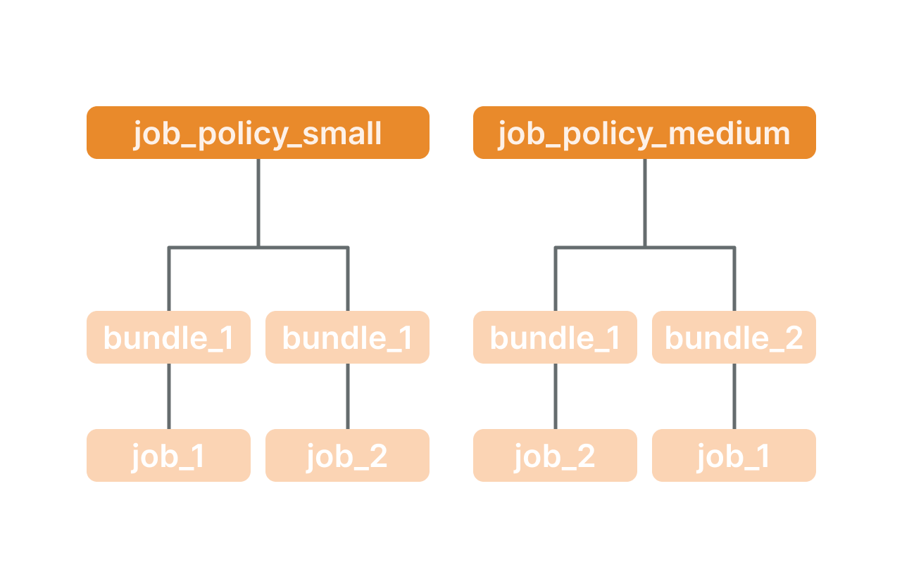 How to Simplify Databricks Asset Bundles with Policy Inheritance ...