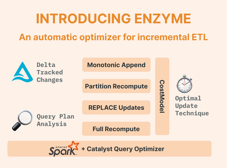 SQL Materialized Views: Simplify Databricks ETL — SunnyData
