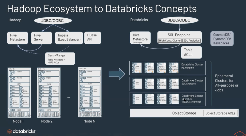 Migrating Hadoop to Databricks - a deeper dive — SunnyData