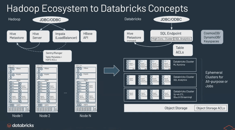 Migrating Hadoop to Databricks - a deeper dive — SunnyData
