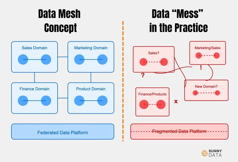 Demystifying the Data Mesh: Key Aspects and Strategic Considerations ...