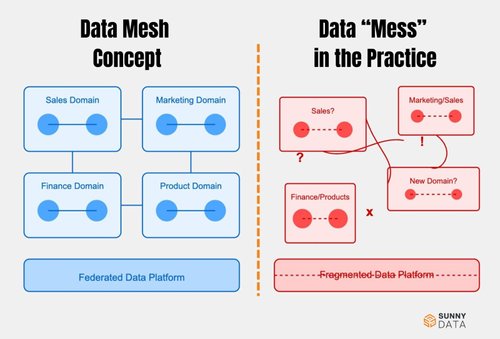 Demystifying the Data Mesh: Key Aspects and Strategic Considerations. — SunnyData