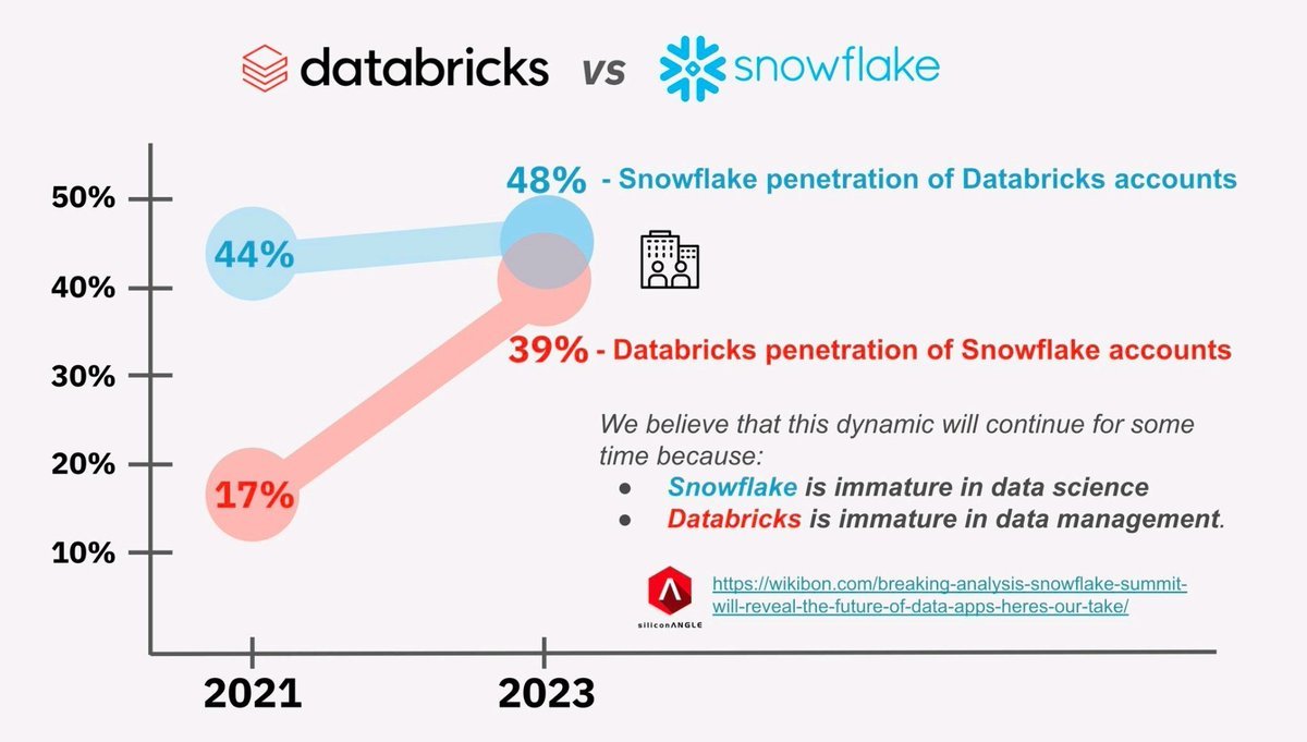 Why no one migrates from Databricks to Snowflake — SunnyData