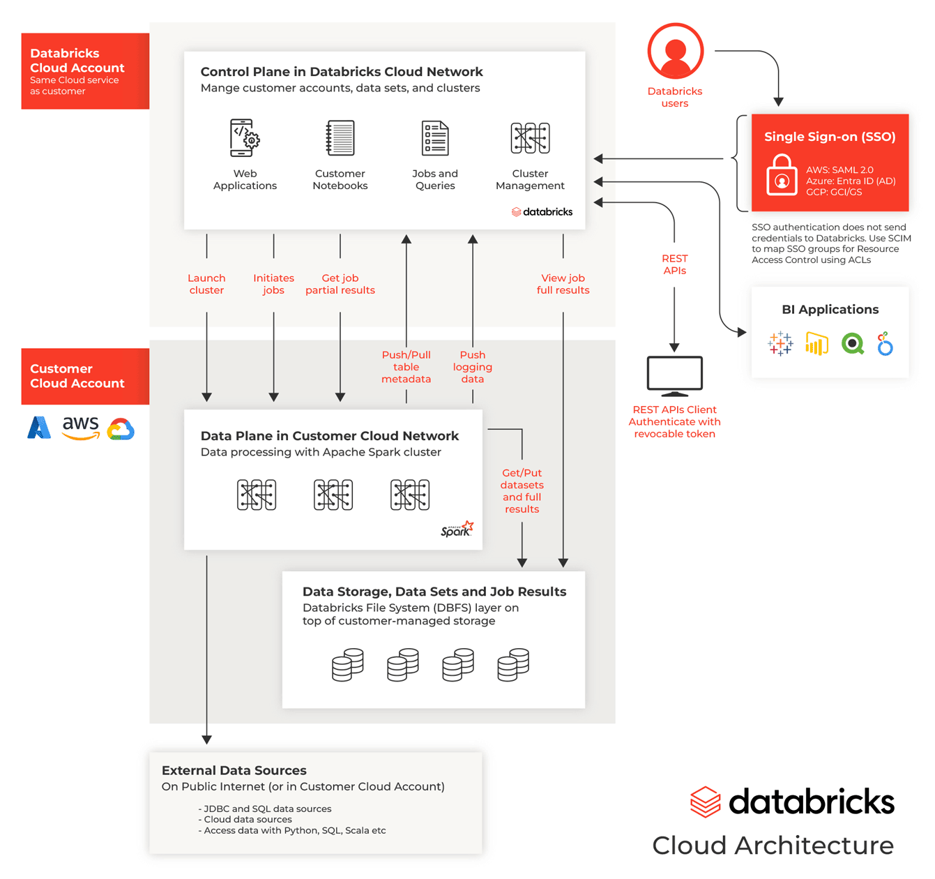 Redshift to Databricks - Part 1: Why and How to Start Your Migration ...