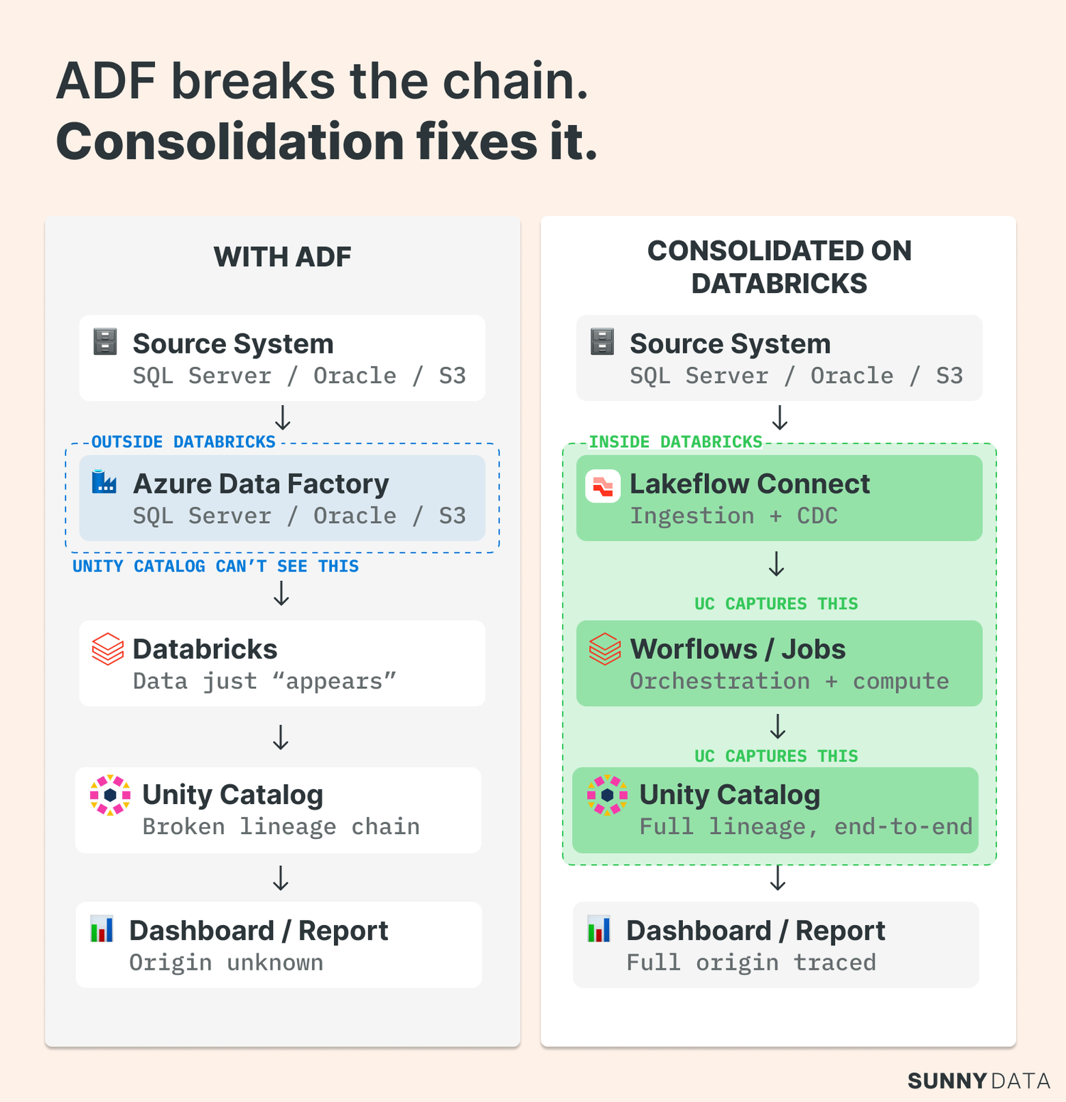 ADF Mirror Syndrome: Complete Your Databricks Migration — SunnyData