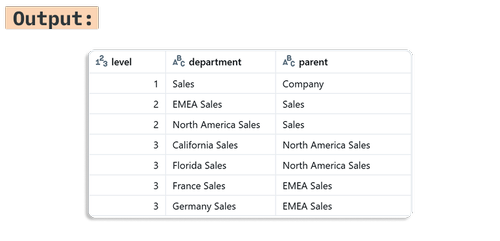Recursive CTE in SQL: Master Self-Referencing Queries in Databricks — SunnyData