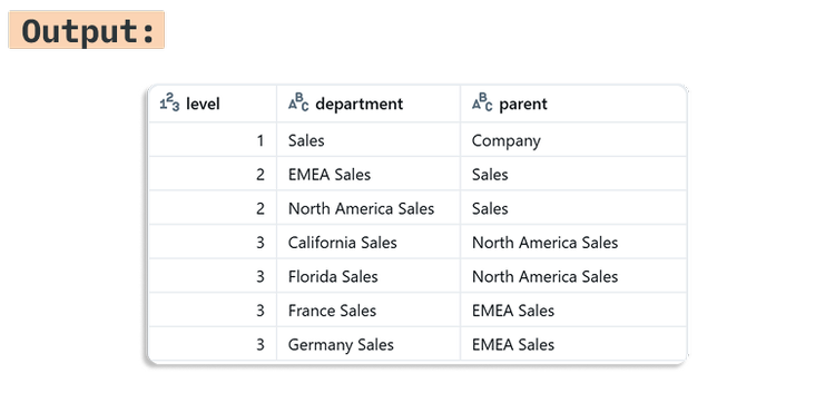 Recursive CTE in SQL: Master Self-Referencing Queries in Databricks — SunnyData