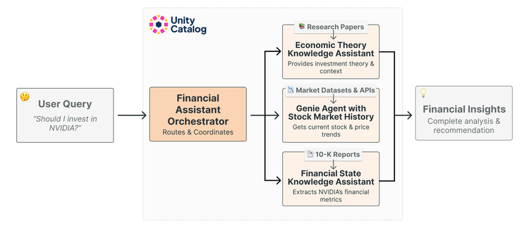 Databricks Agent Bricks Review: Building a Financial Assistant with AI ...