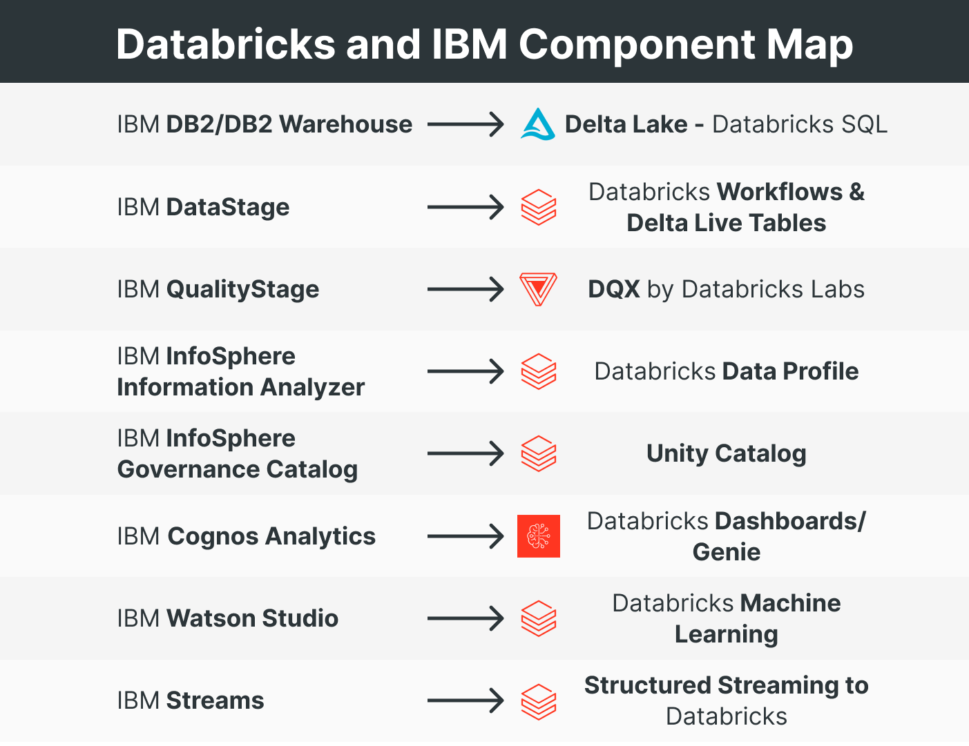 Migrating IBM DB2 & DataStage to Databricks — SunnyData